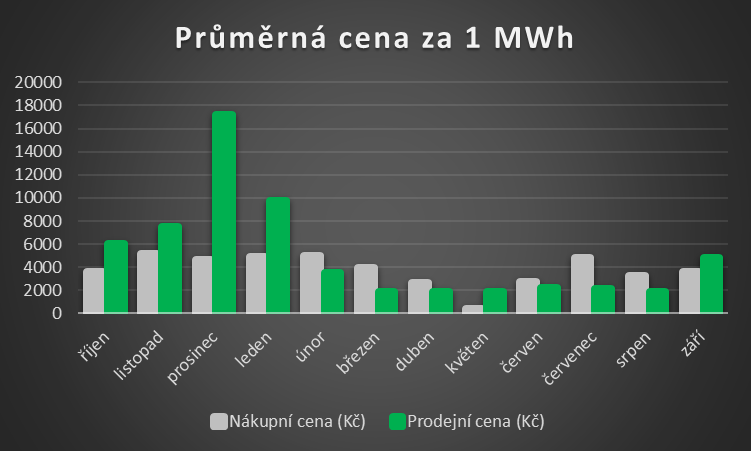 Cubee - Blog - Cubee na větších fotovoltaikách: 50kWp FVE s 93kWh ...